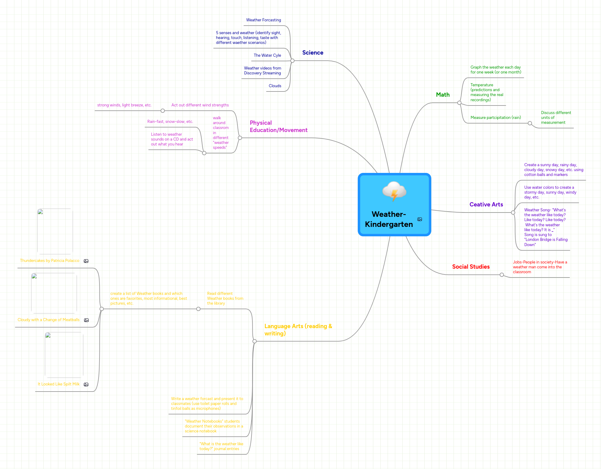 Weather- Kindergarten | MindMeister Mind Map