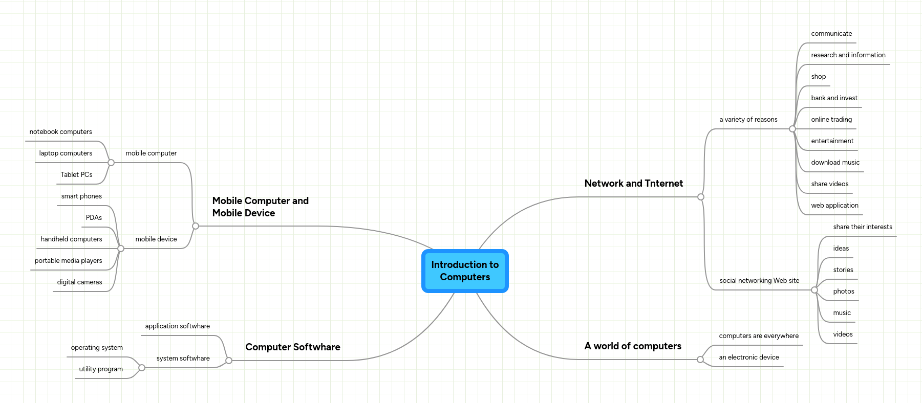 Introduction to Computers | MindMeister Mind Map