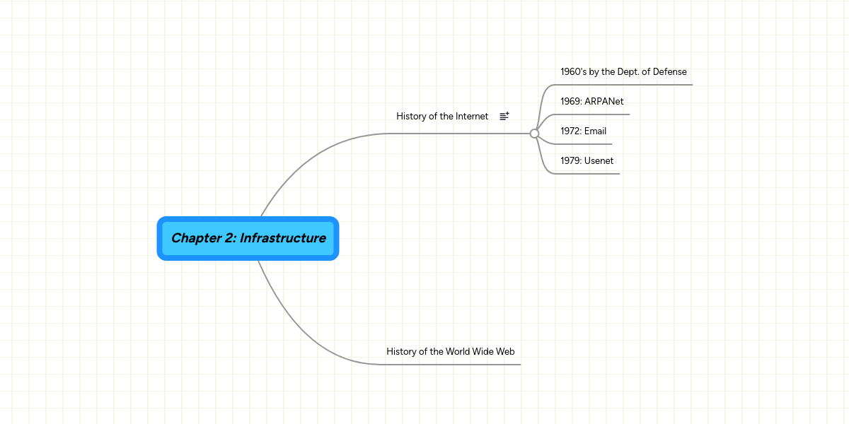 Chapter 2: Infrastructure | MindMeister Mind Map
