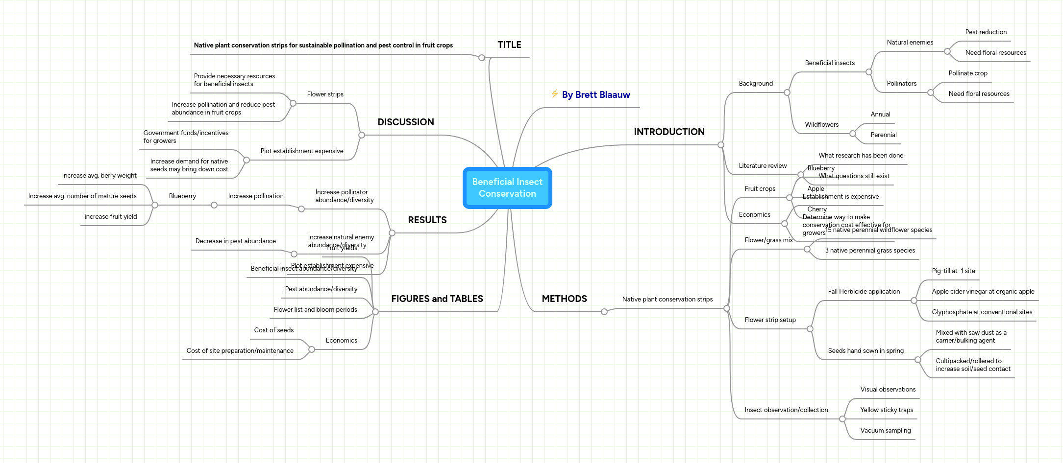 Beneficial Insect Conservation | MindMeister Mind Map