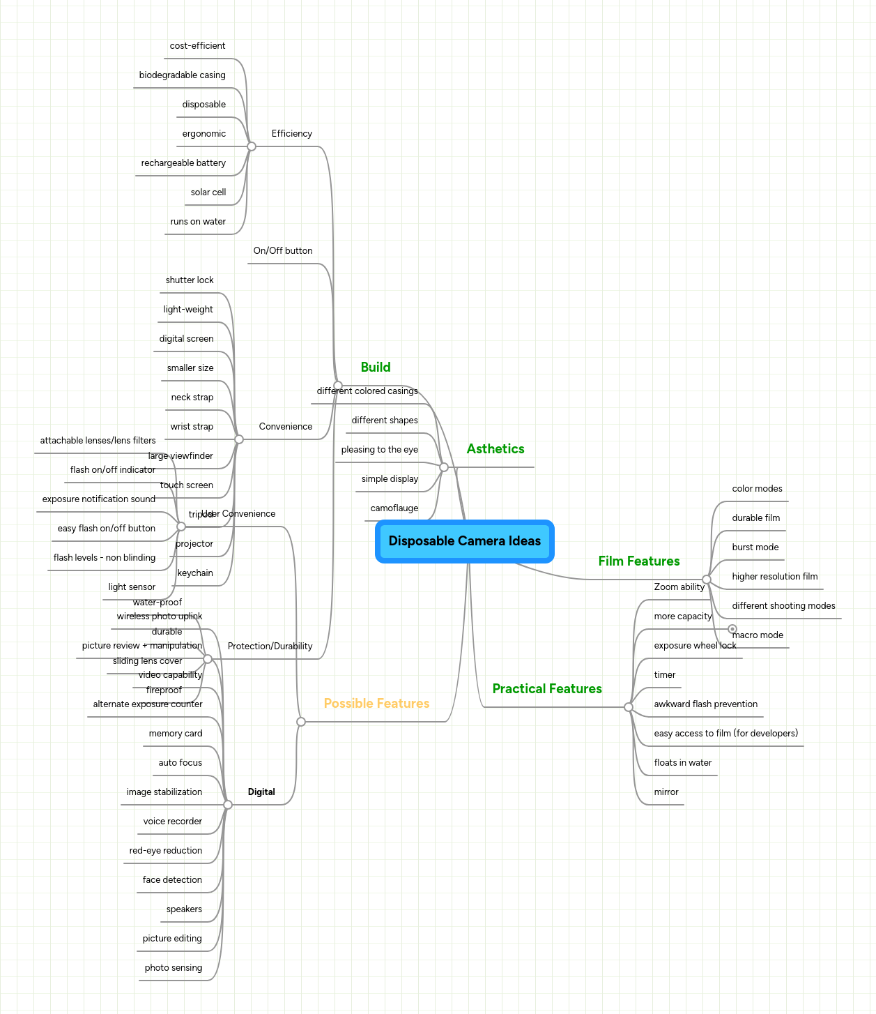 Disposable Camera Ideas | MindMeister Mind Map
