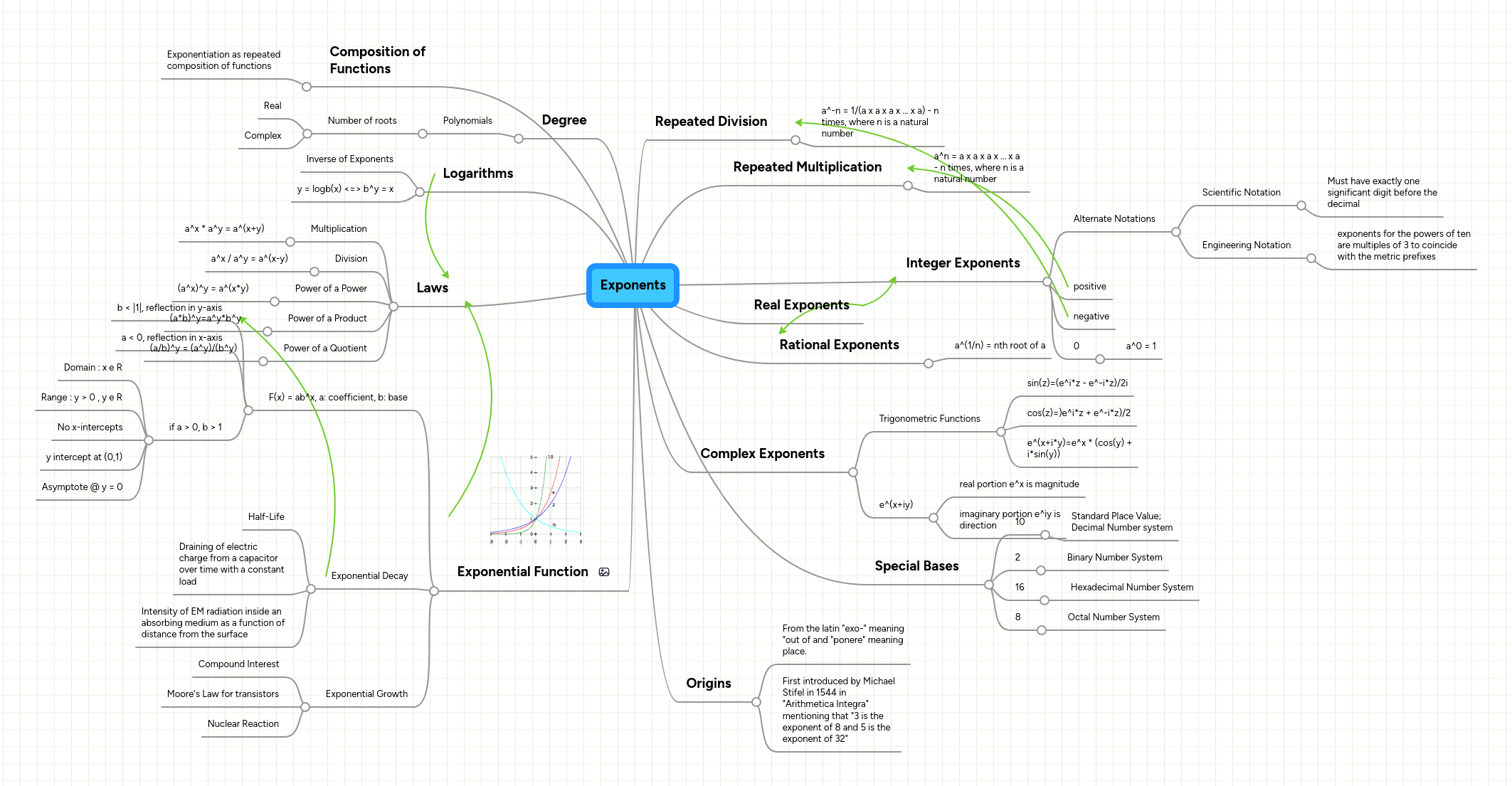 Exponents | MindMeister Mind Map