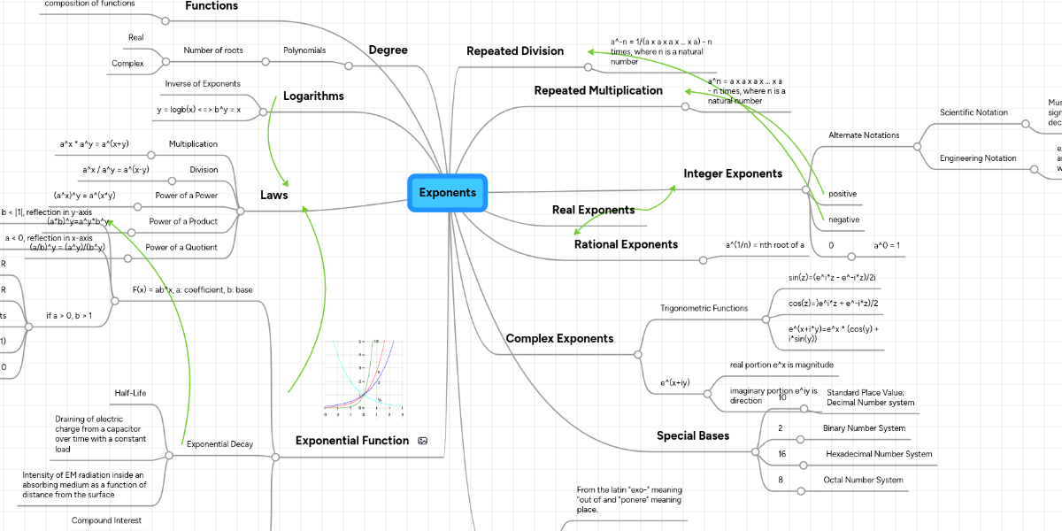 Exponents | MindMeister Mind Map