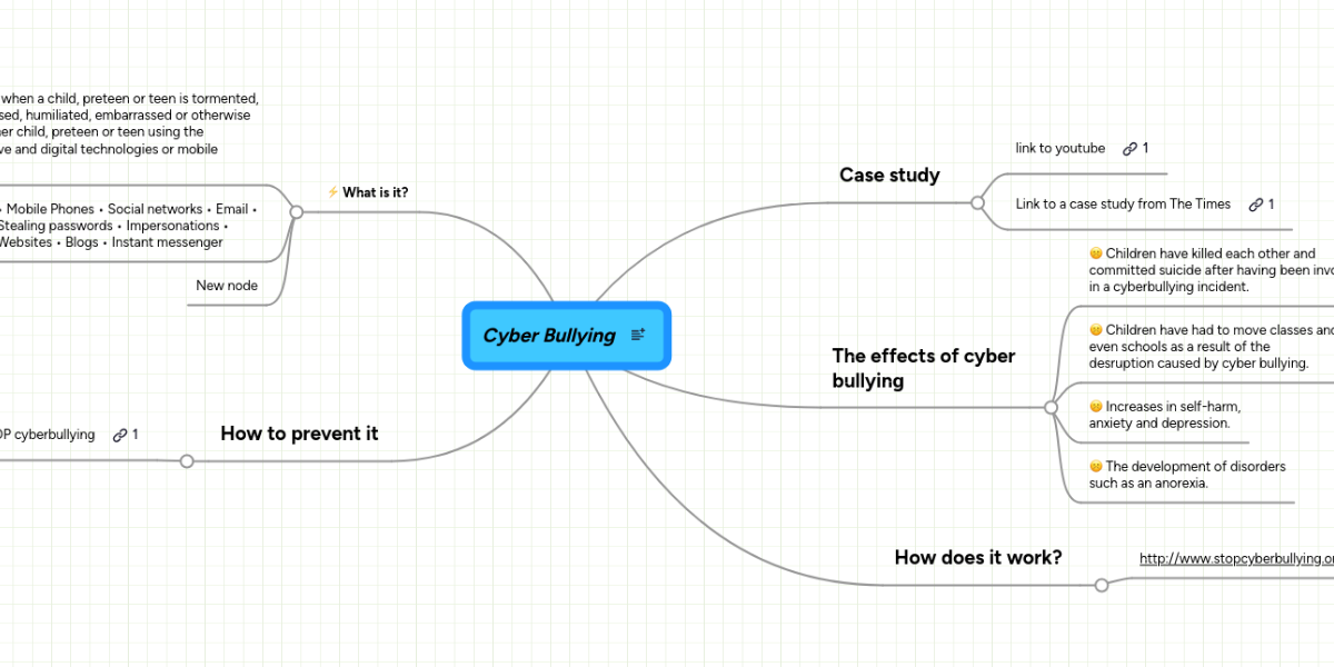 Cyber Bullying | MindMeister Mind Map