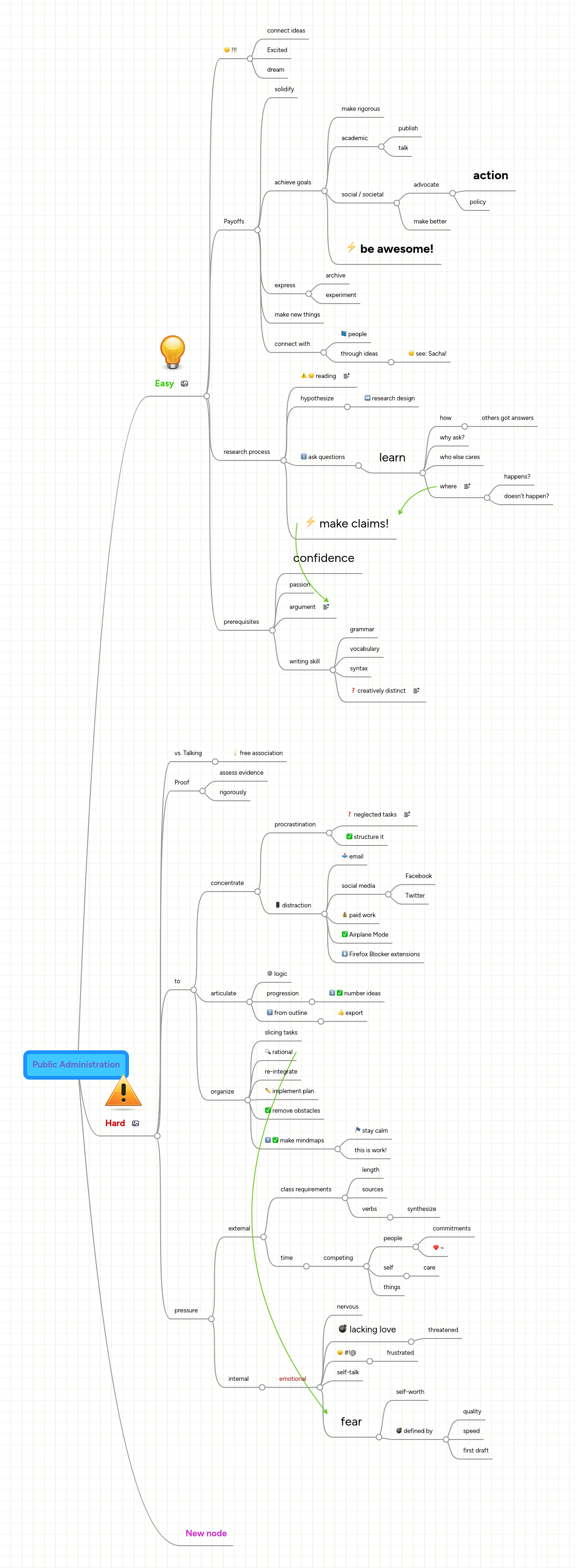 Public Administration | MindMeister Mind Map