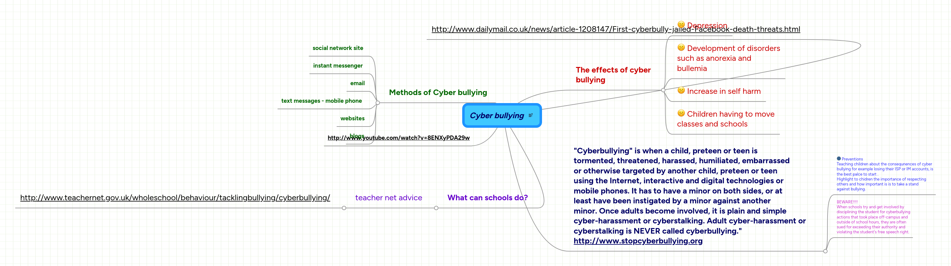 Cyber bullying | MindMeister Mind Map
