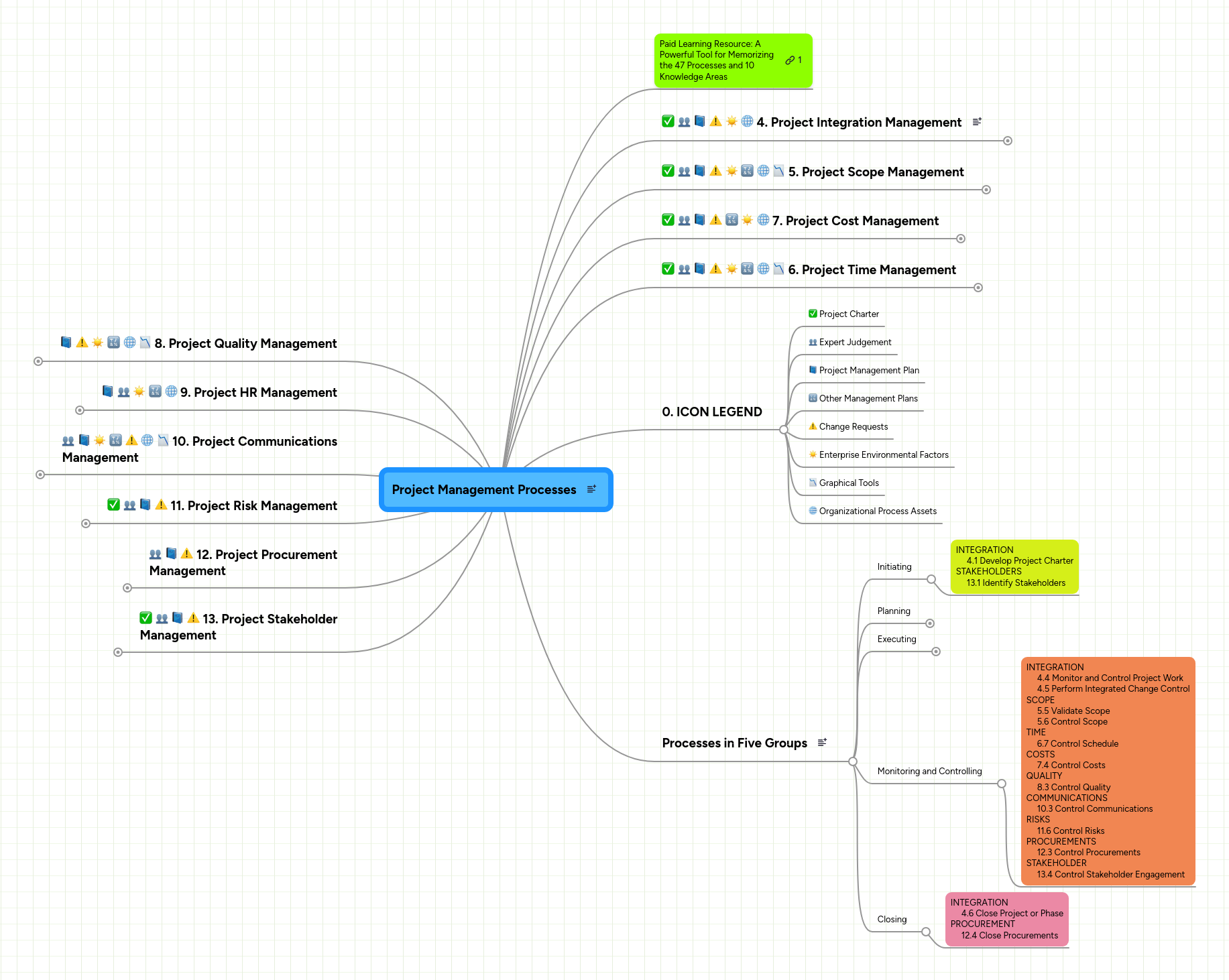 Project Management Processes | MindMeister Mind Map