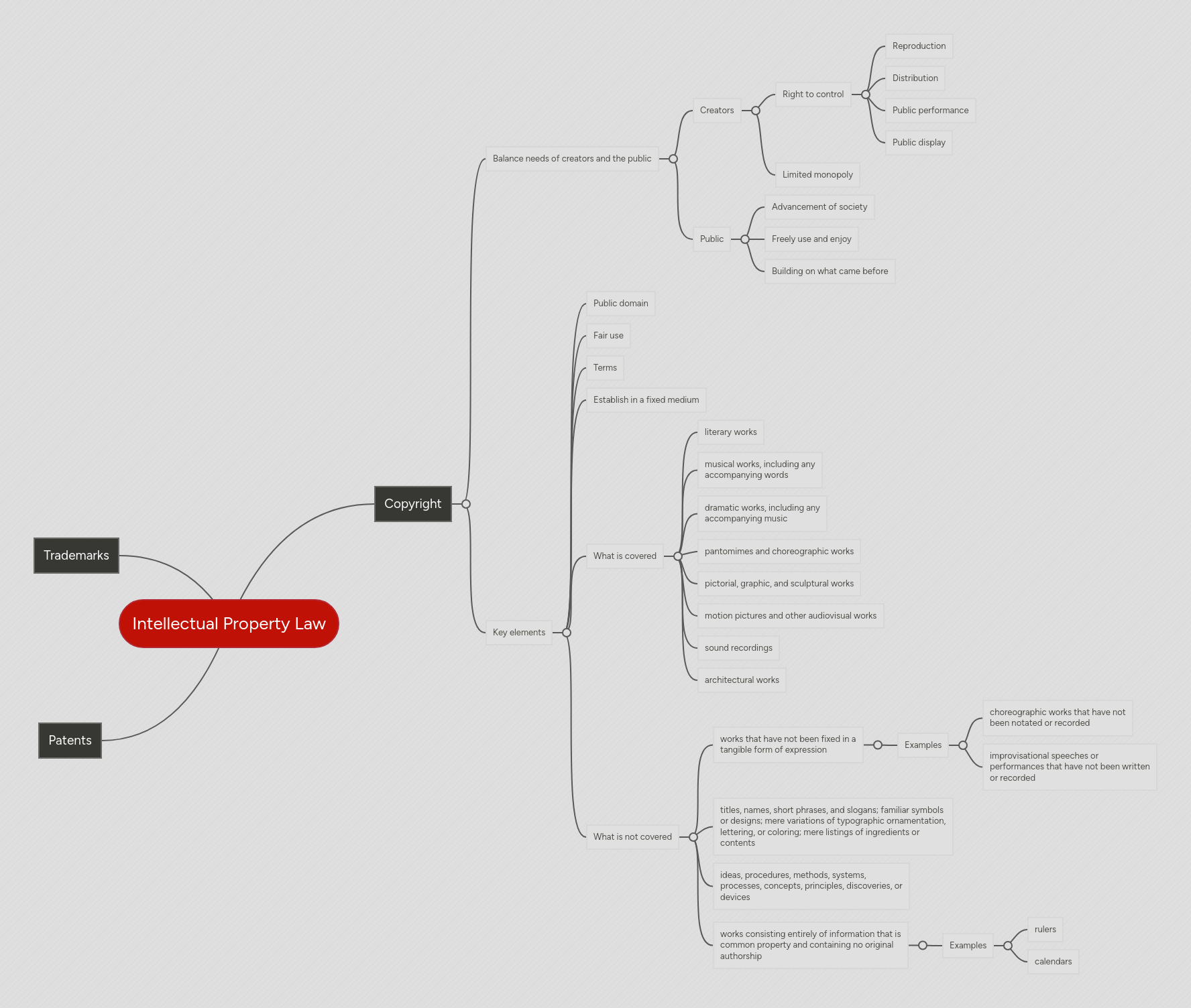 Intellectual Property Law | MindMeister Mind map