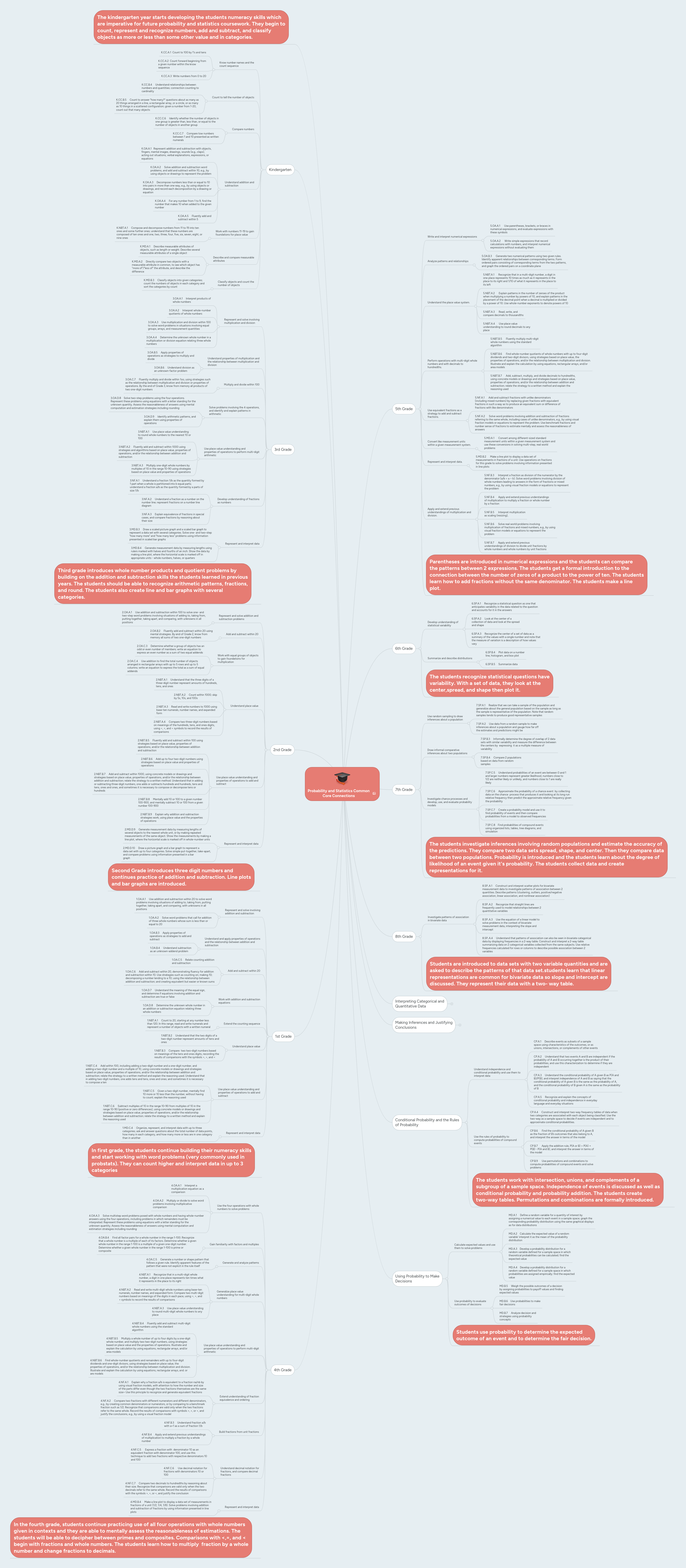 Probability and Statistics Common Core Connections | MindMeister Mind map