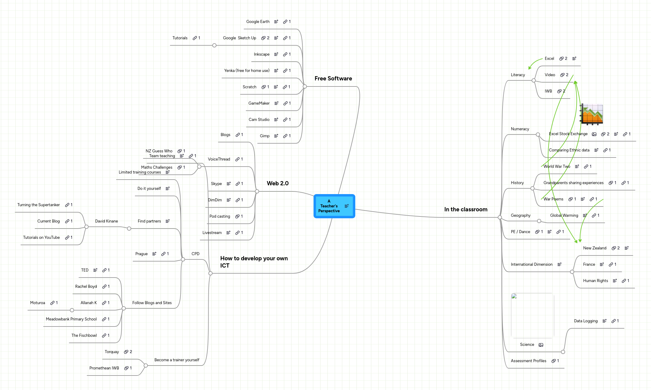 A Teacher's Perspective | MindMeister Mind map