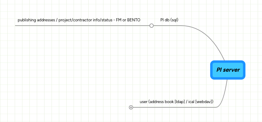 PI server | MindMeister Mind Map