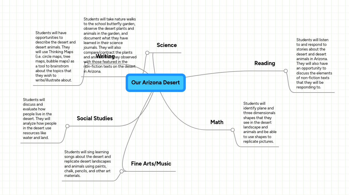 Our Arizona Desert | MindMeister Mind Map