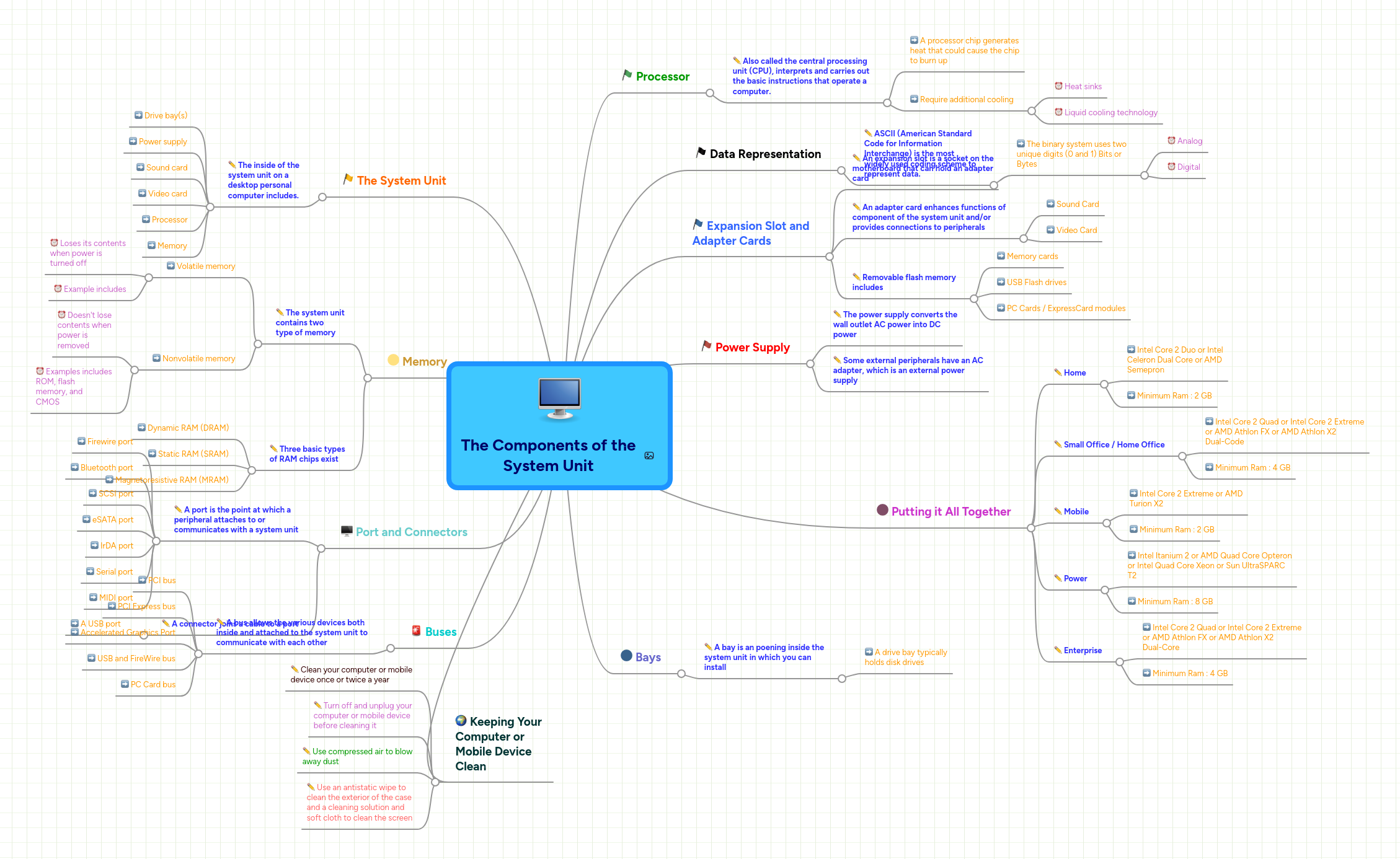 The Components of the System Unit | MindMeister Mind Map