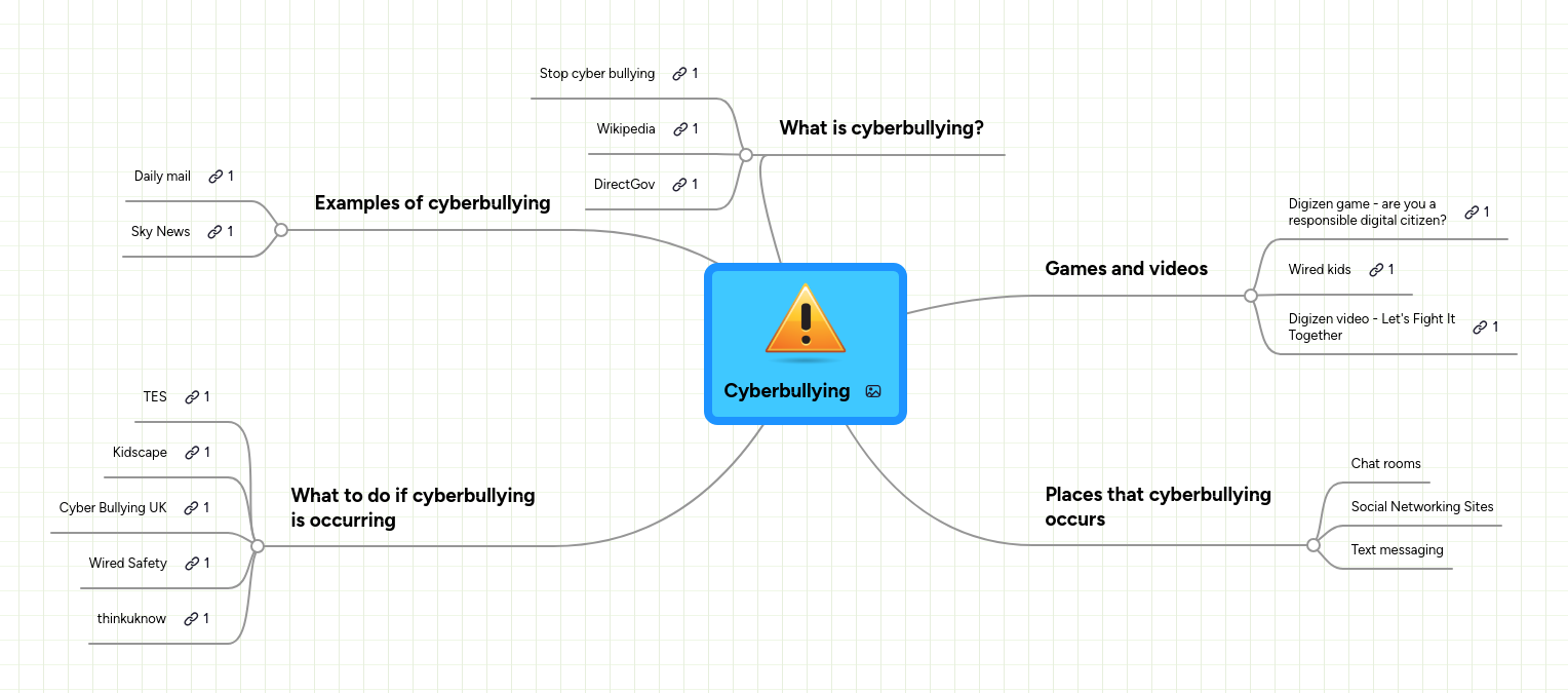 Cyberbullying | MindMeister Mind map