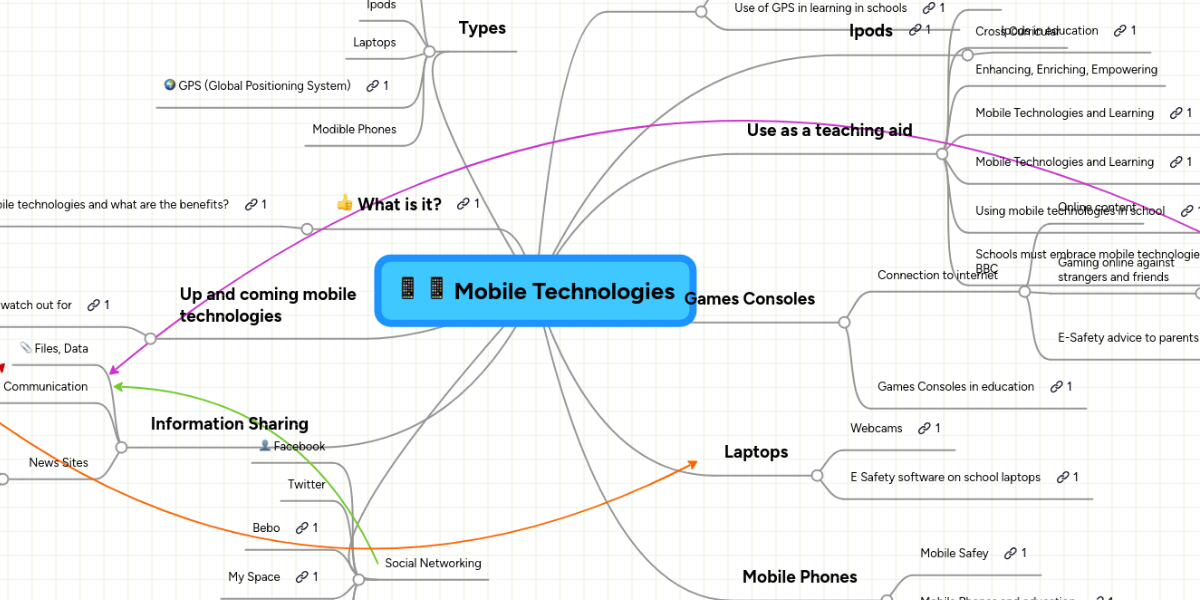 Mobile Technologies | MindMeister Mind Map