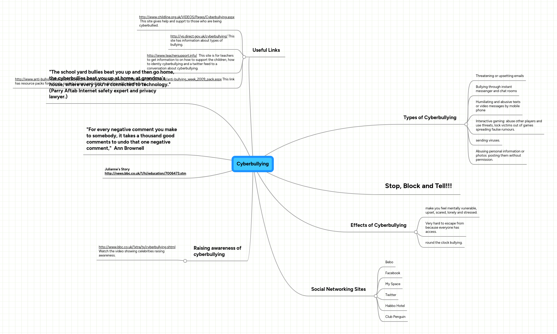 Cyberbullying | MindMeister Mind map