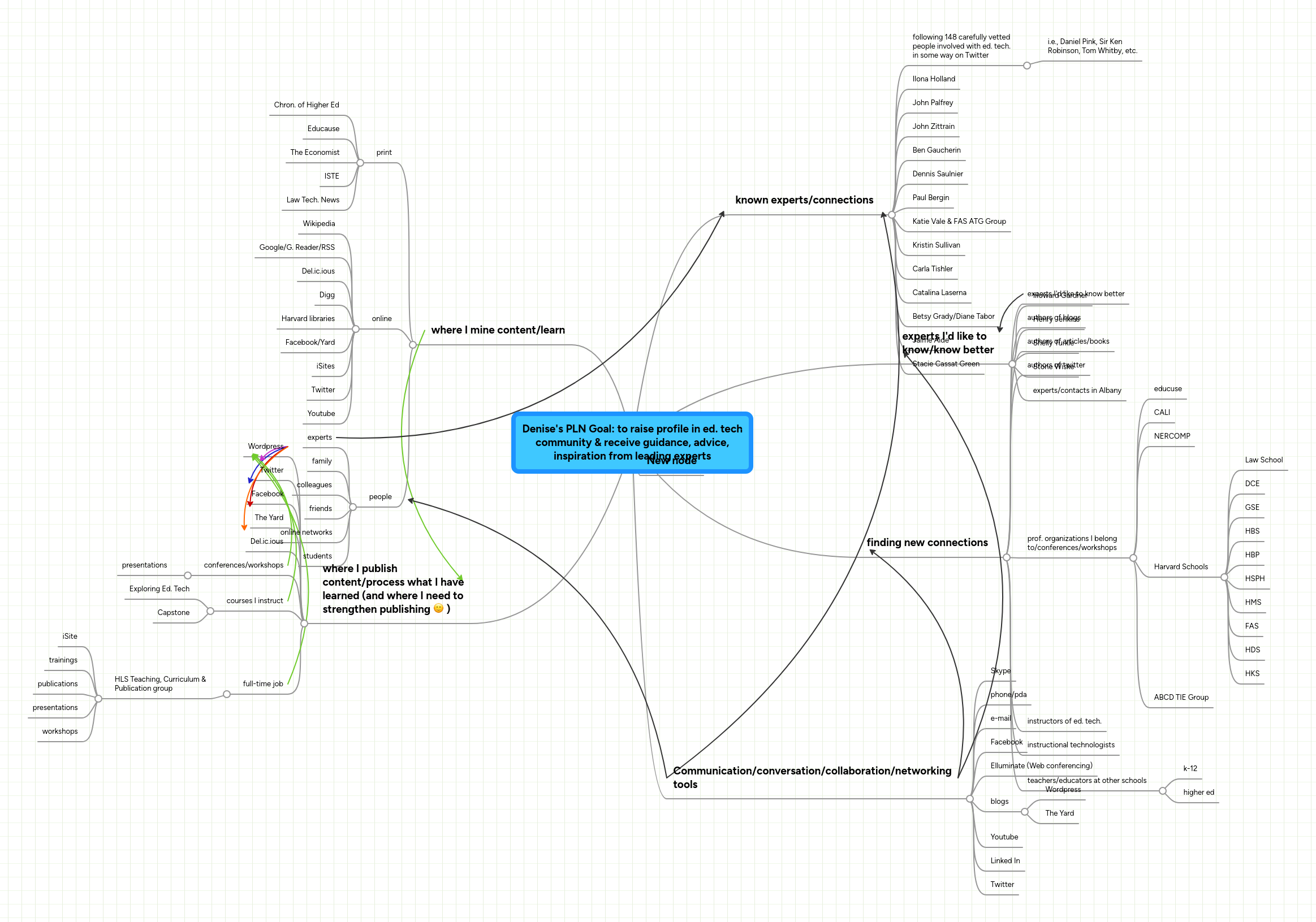Denise's PLN Goal: to raise profile in ed. tech c... | MindMeister Mind Map