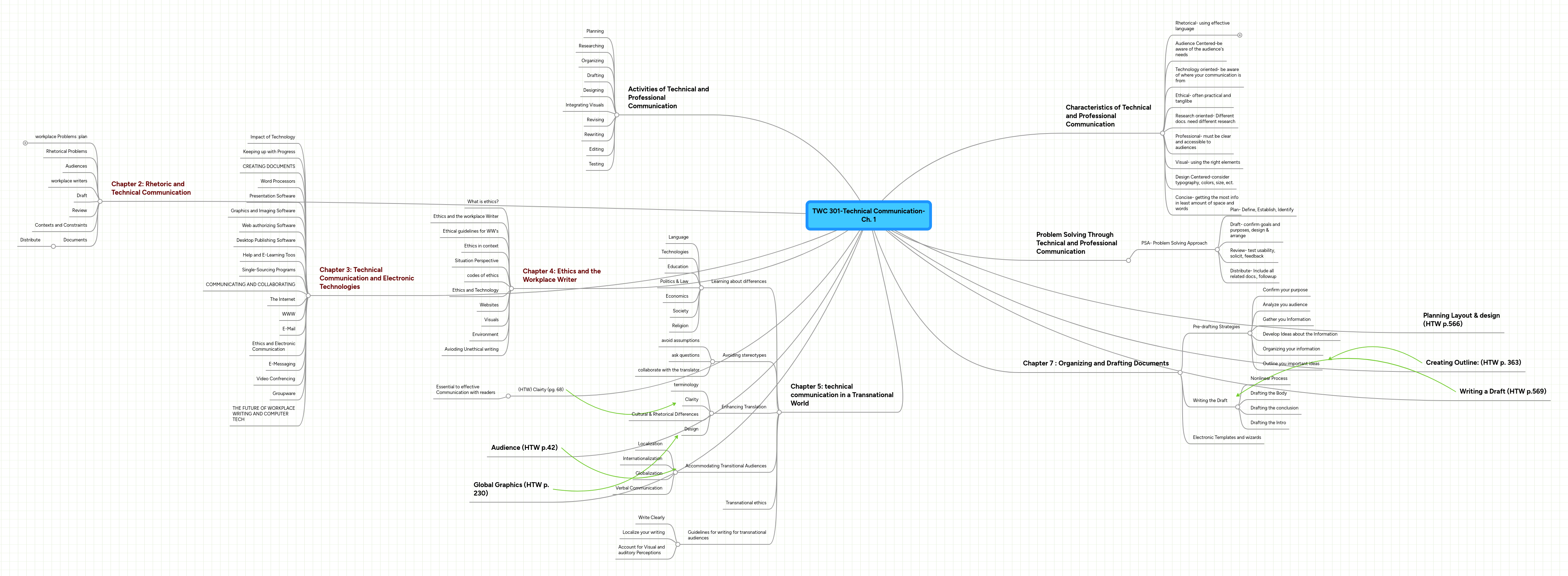 TWC 301-Technical Communication- Ch. 1 | MindMeister Mind map