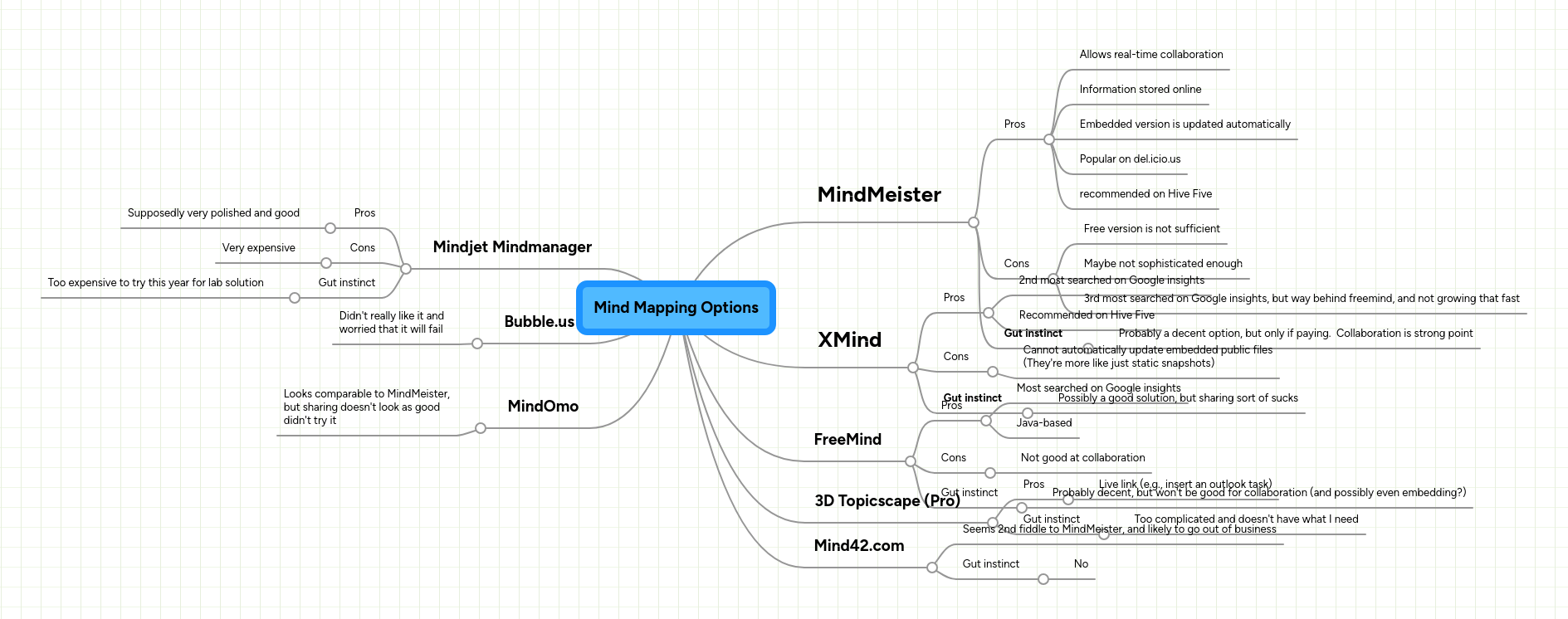 Mind Mapping Options | MindMeister Mind map