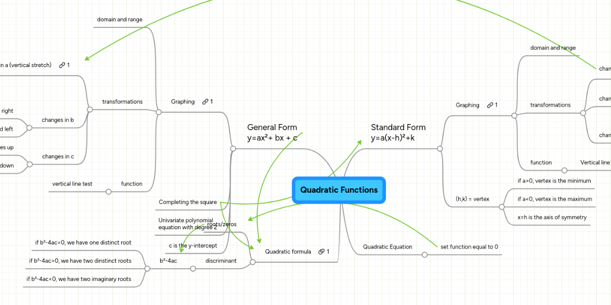 Quadratic Functions | MindMeister Mind Map