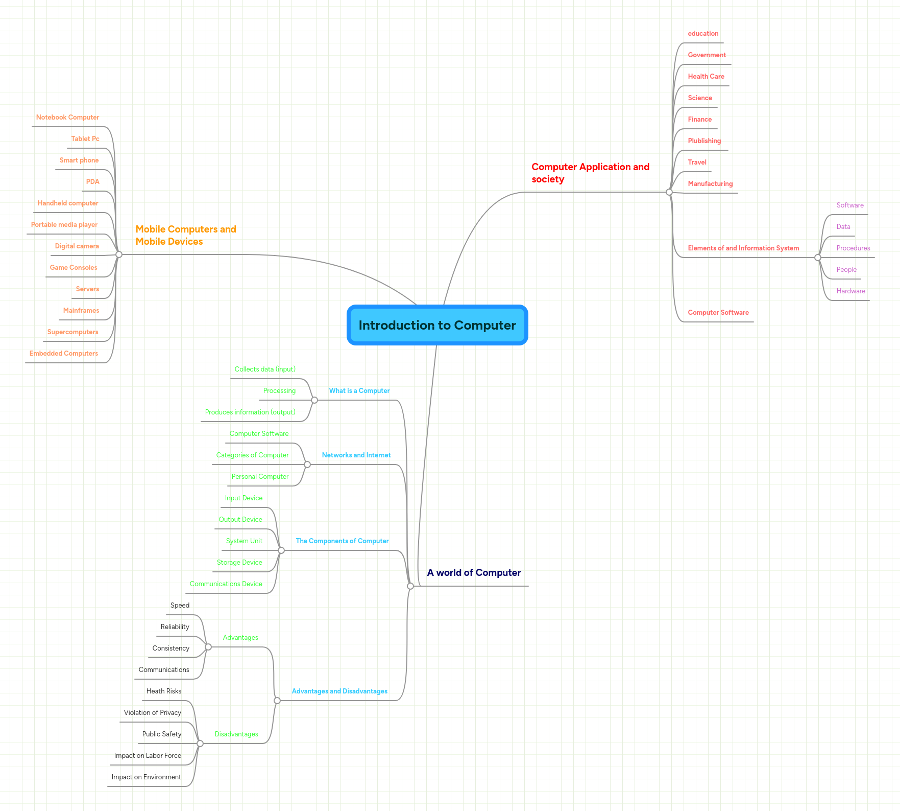 Introduction to Computer | MindMeister Mind Map