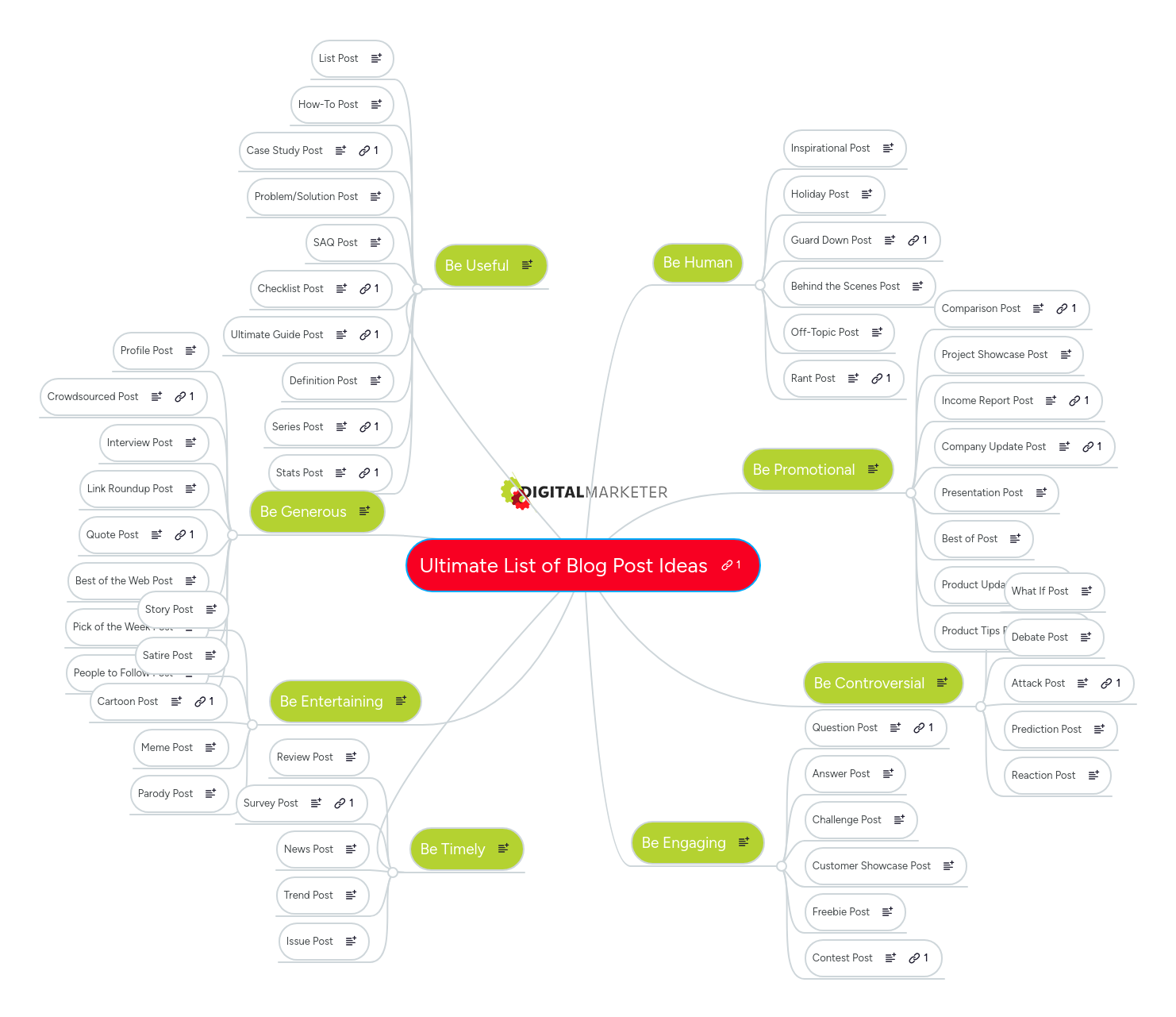Ultimate List of Blog Post Ideas | MindMeister Mind map
