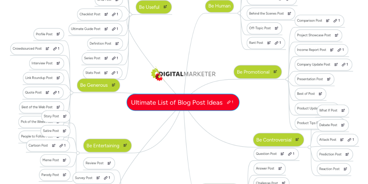 Ultimate List of Blog Post Ideas | MindMeister Mind Map