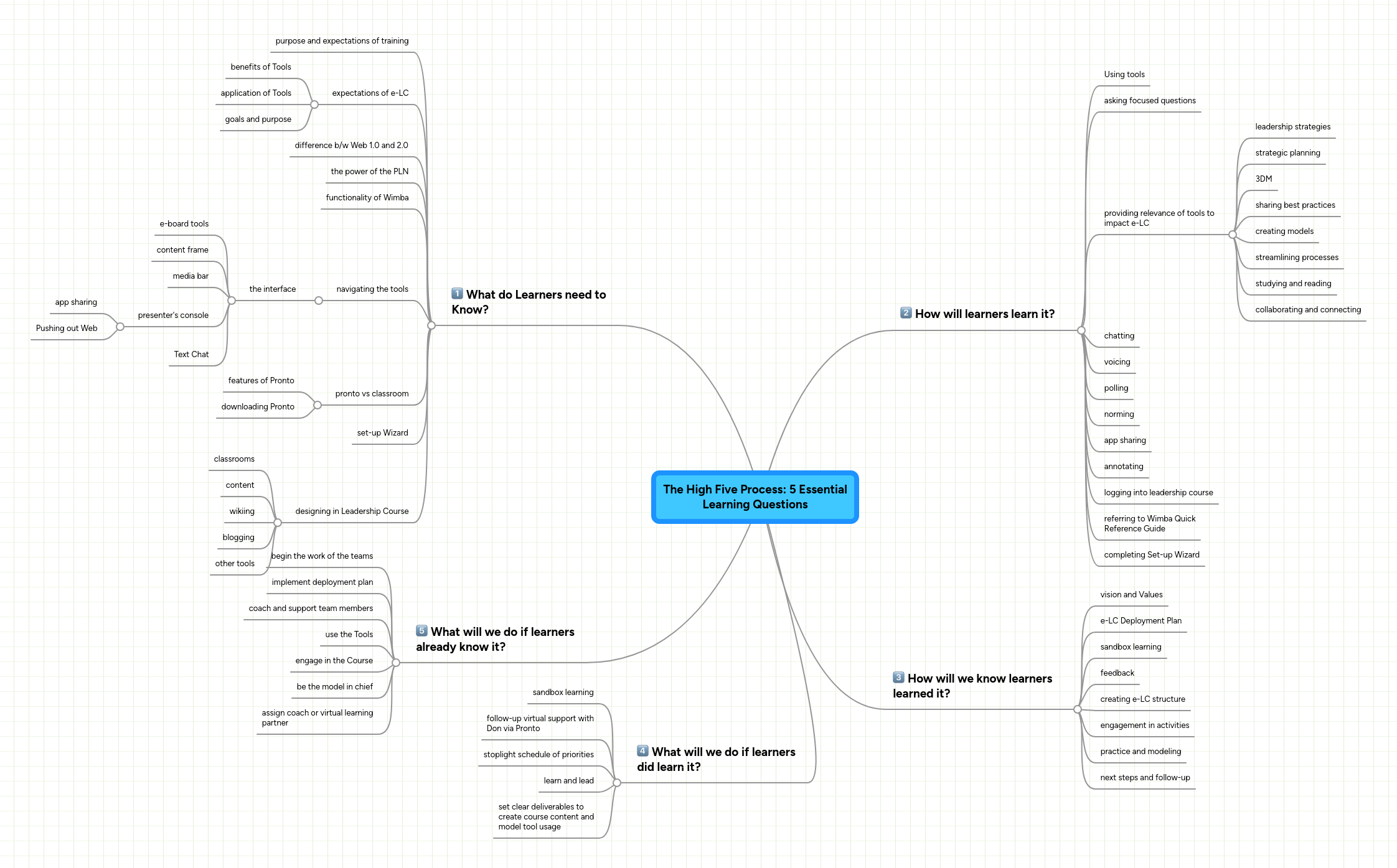 The High Five Process: 5 Essential Learning Quest... | MindMeister Mind map