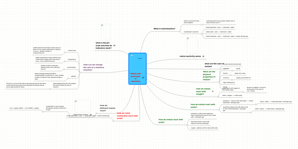 Metals and acids year 11 chemistry | MindMeister Mind Map