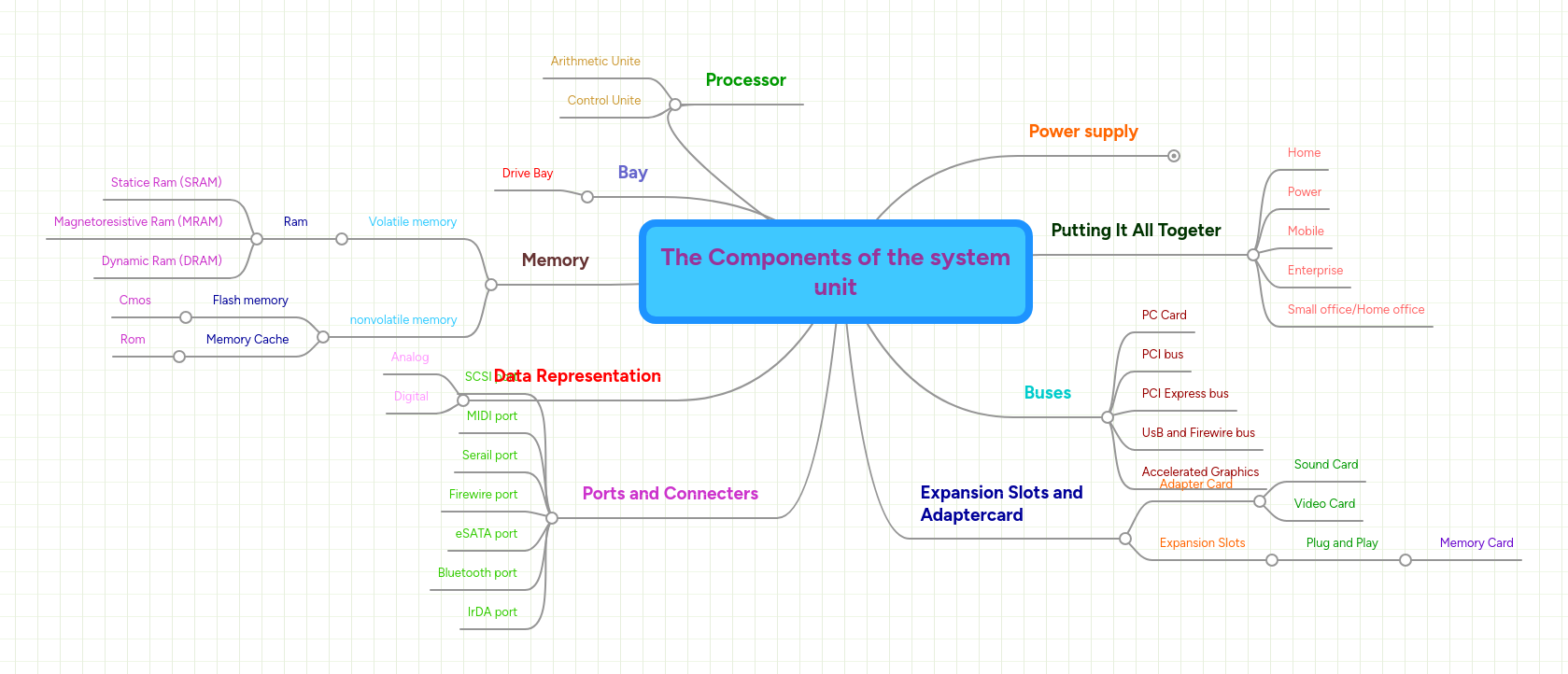 The Components of the system unit | MindMeister Mind map