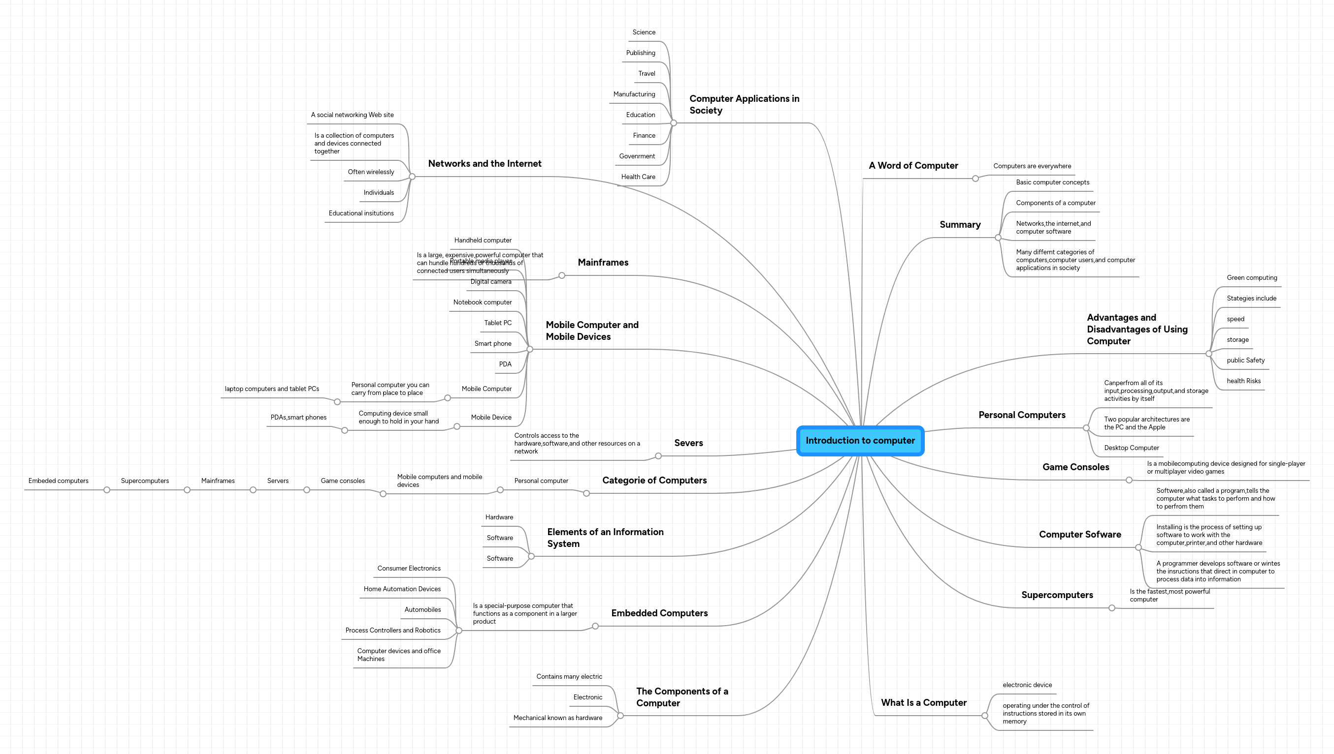 Introduction to computer | MindMeister Mind Map