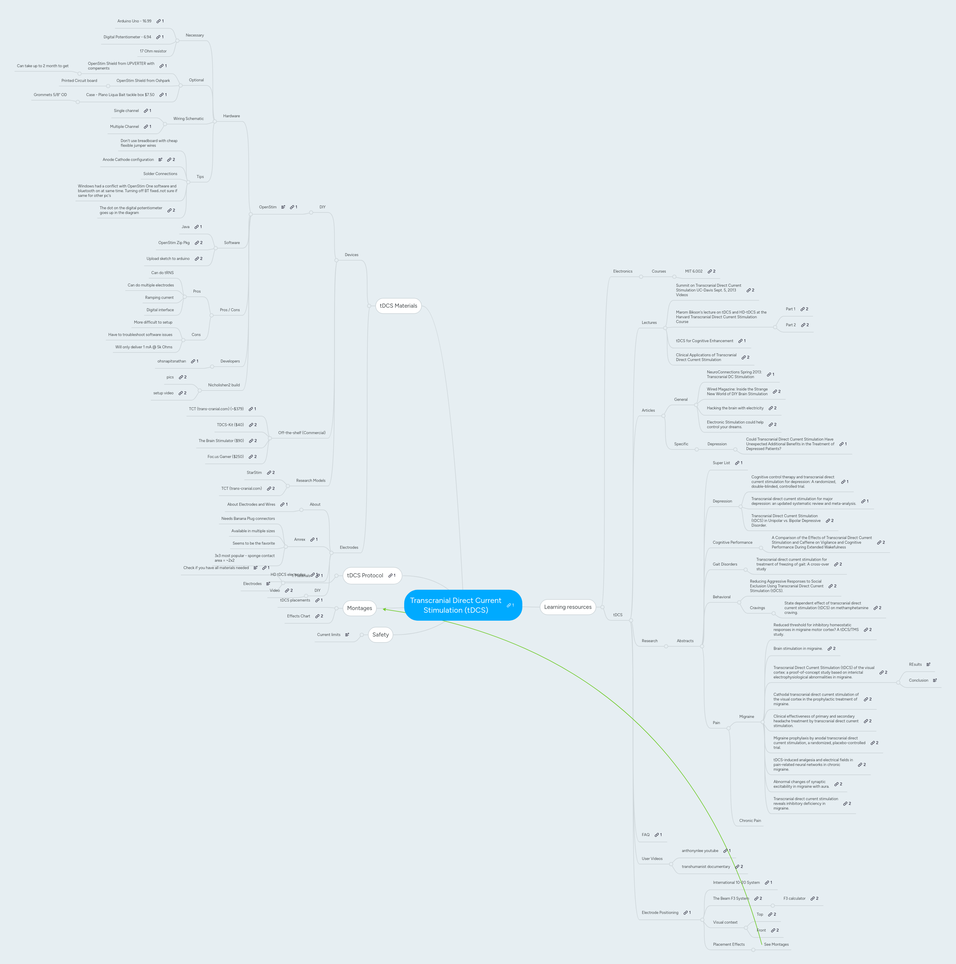 Transcranial Direct Current Stimulation (tDCS) | MindMeister Mind map