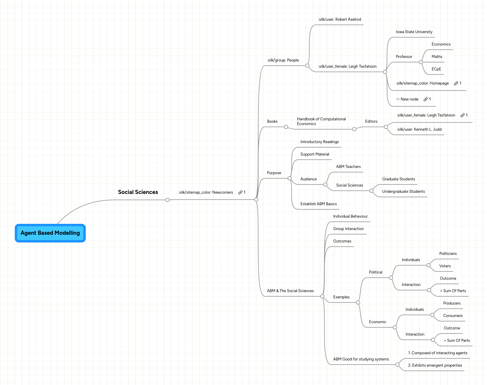 Agent Based Modelling | MindMeister Mind map