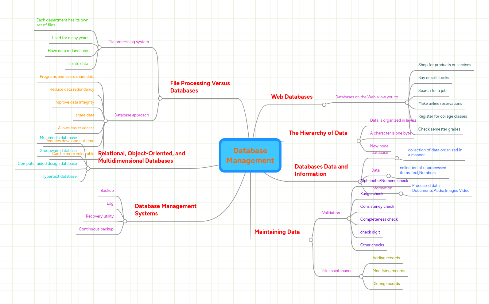 Database Management | MindMeister Mind Map