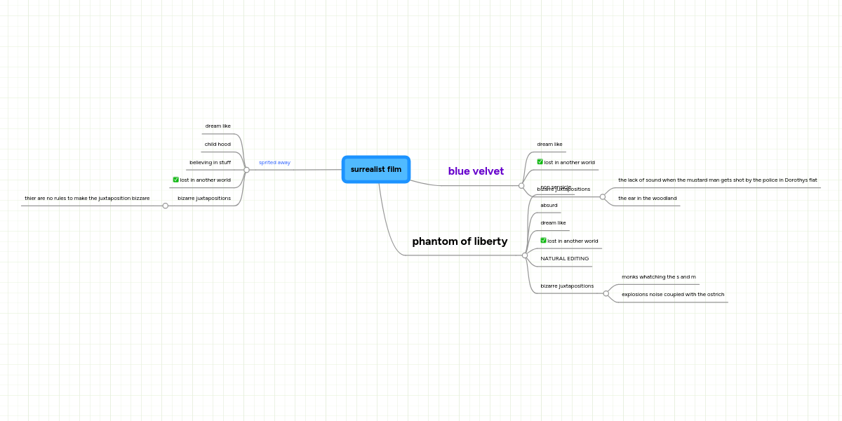 surrealist film | MindMeister Mind Map