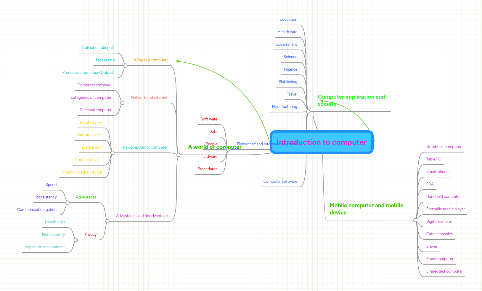 Introduction to computer | MindMeister Mind Map