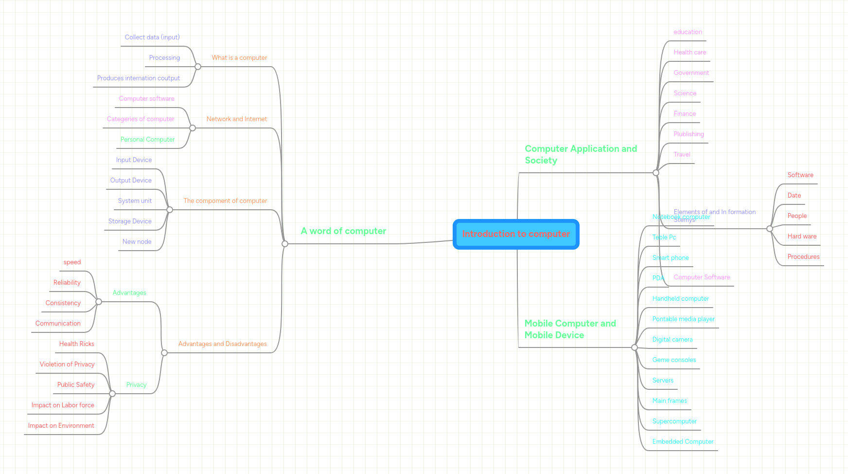 Introduction to computer | MindMeister Mind Map