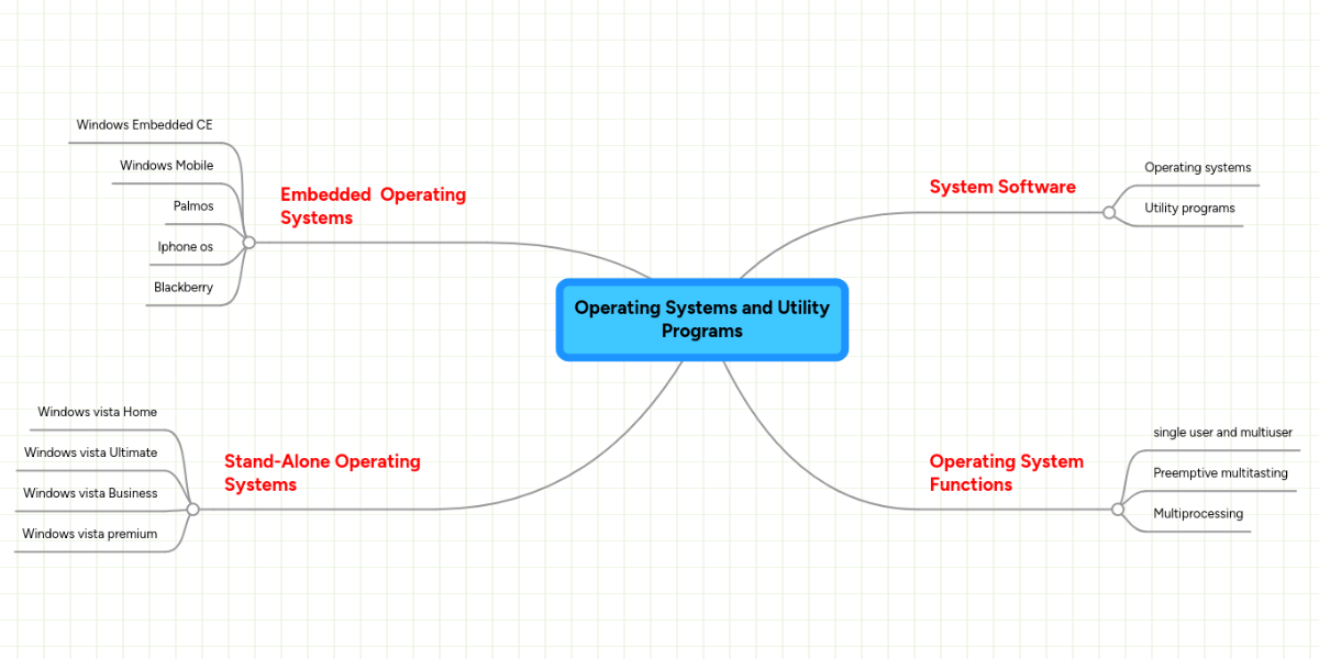 Operating Systems and Utility Programs | MindMeister Mind Map