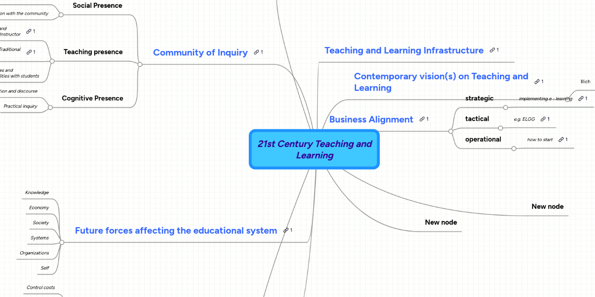 21st Century Teaching And Learning Mindmeister Mind Map