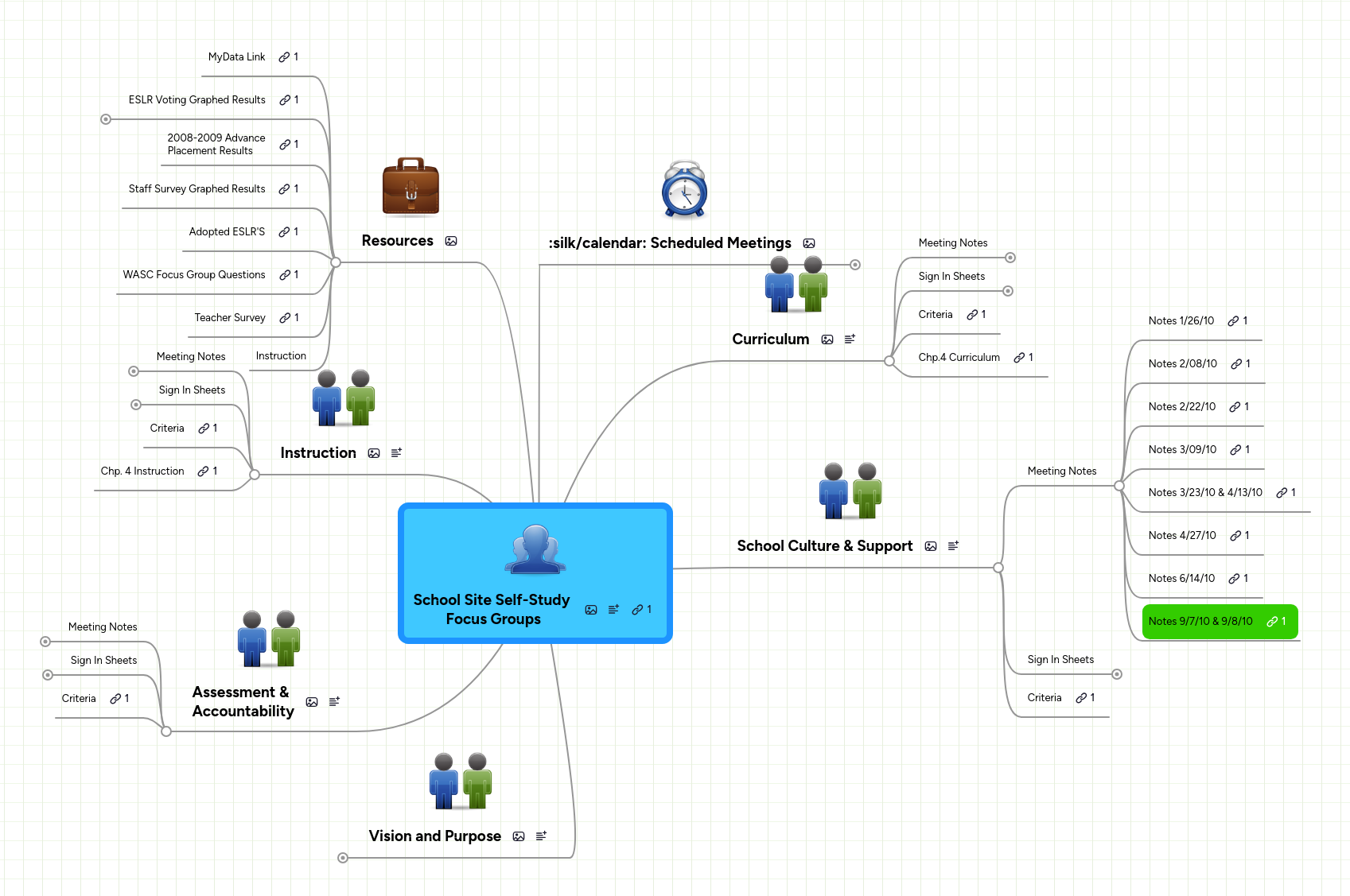 School Site Self-Study Focus Groups | MindMeister Mind map