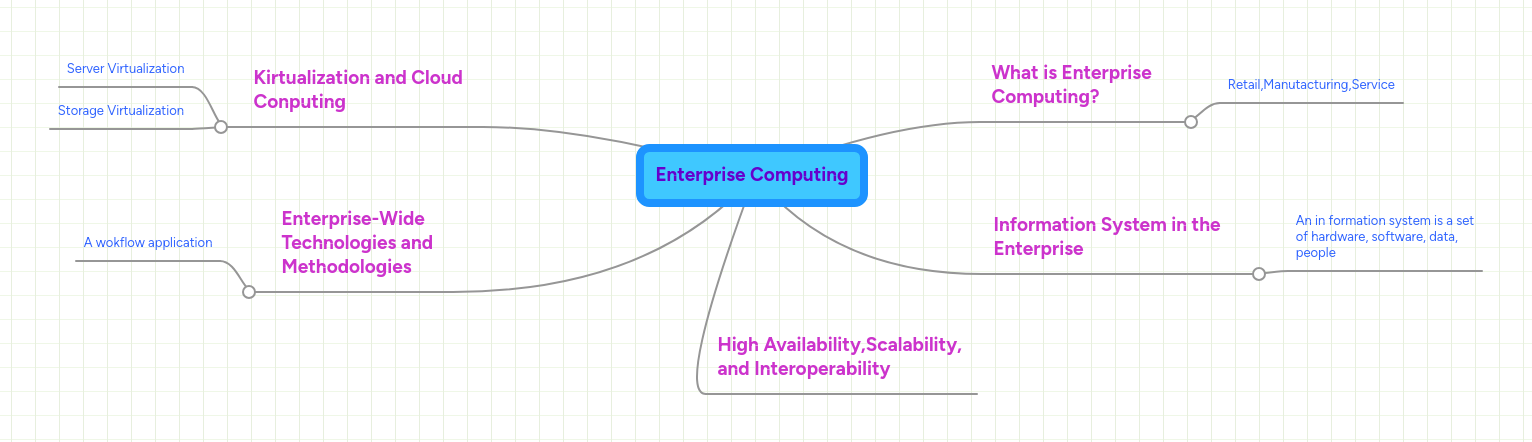 Enterprise Computing | MindMeister Mind map