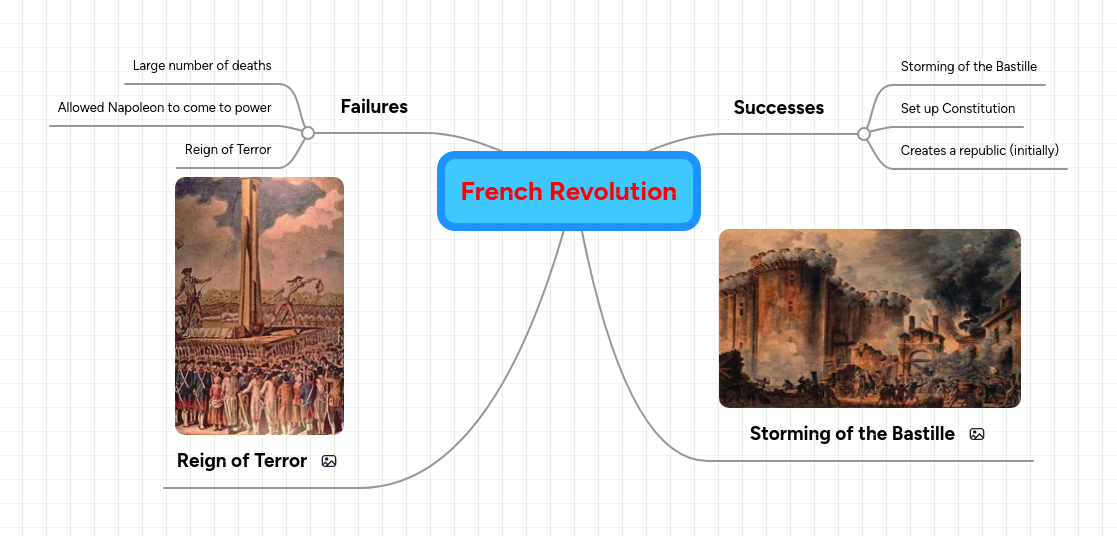 French Revolution | MindMeister Mind map