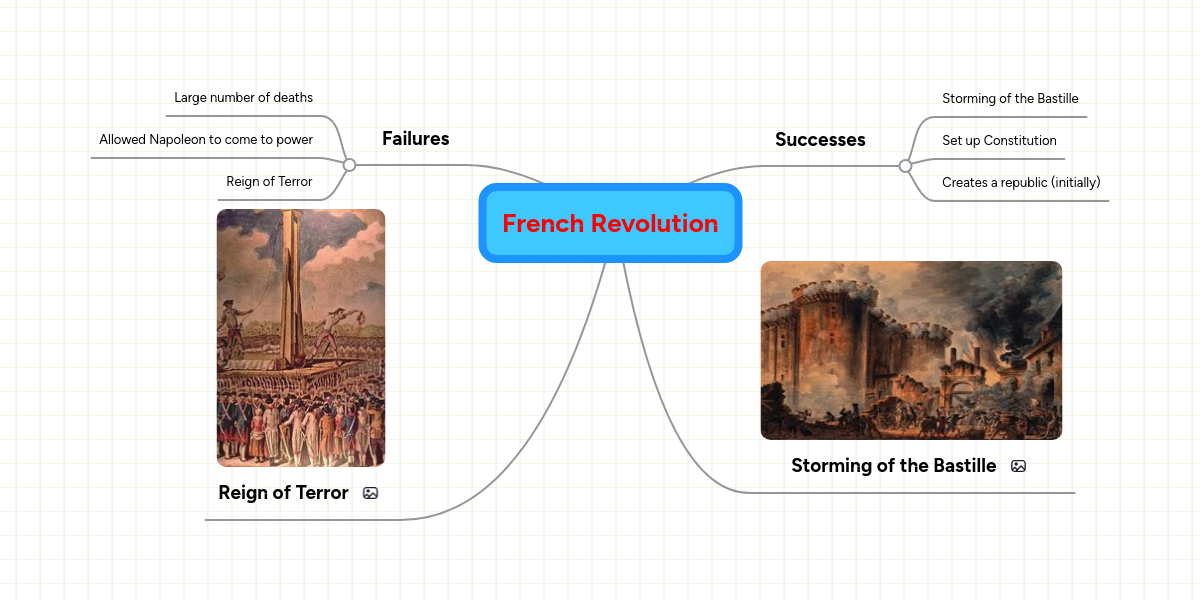 French Revolution | MindMeister Mind Map