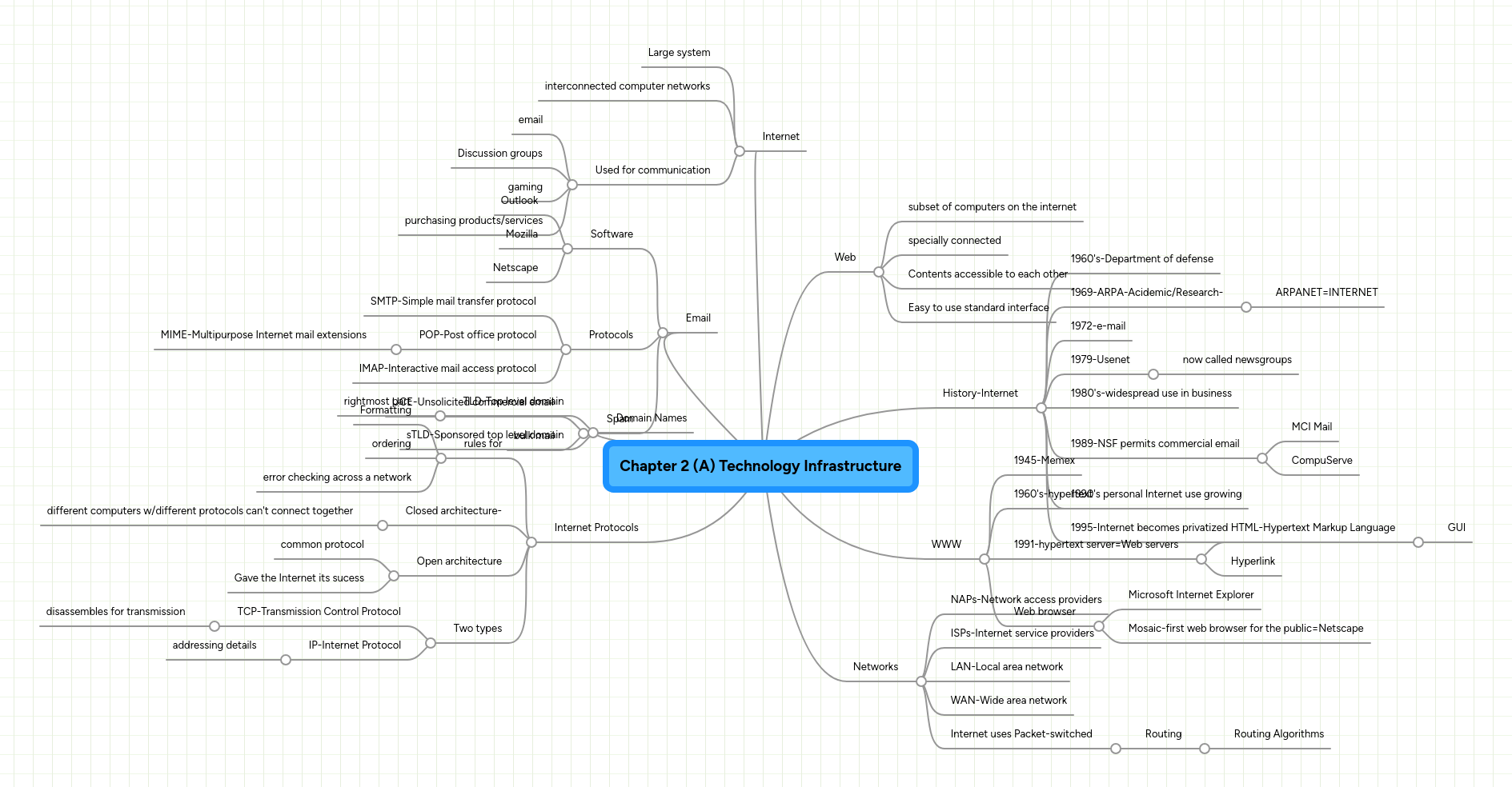 Chapter 2 (A) Technology Infrastructure | MindMeister Mind Map
