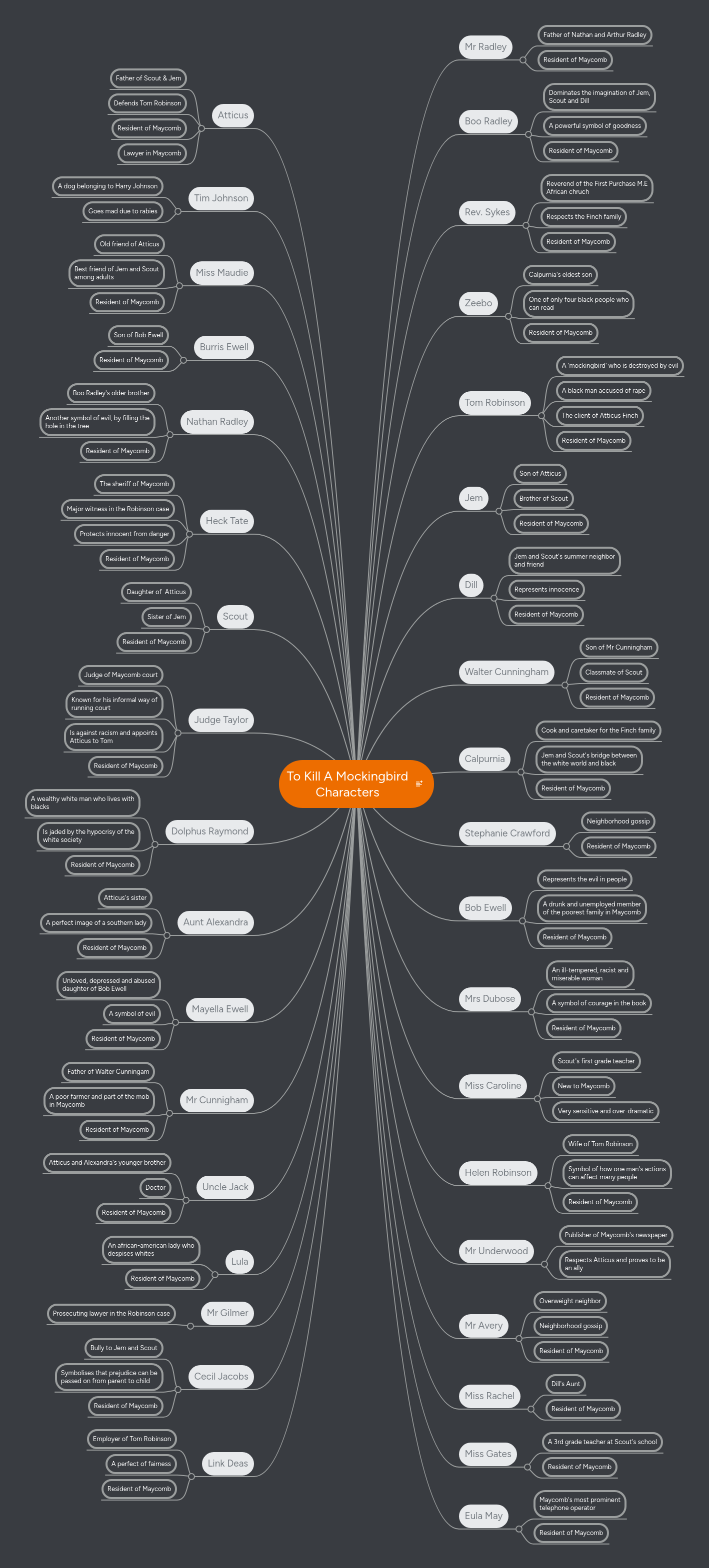To Kill A Mockingbird Characters | MindMeister Mind Map