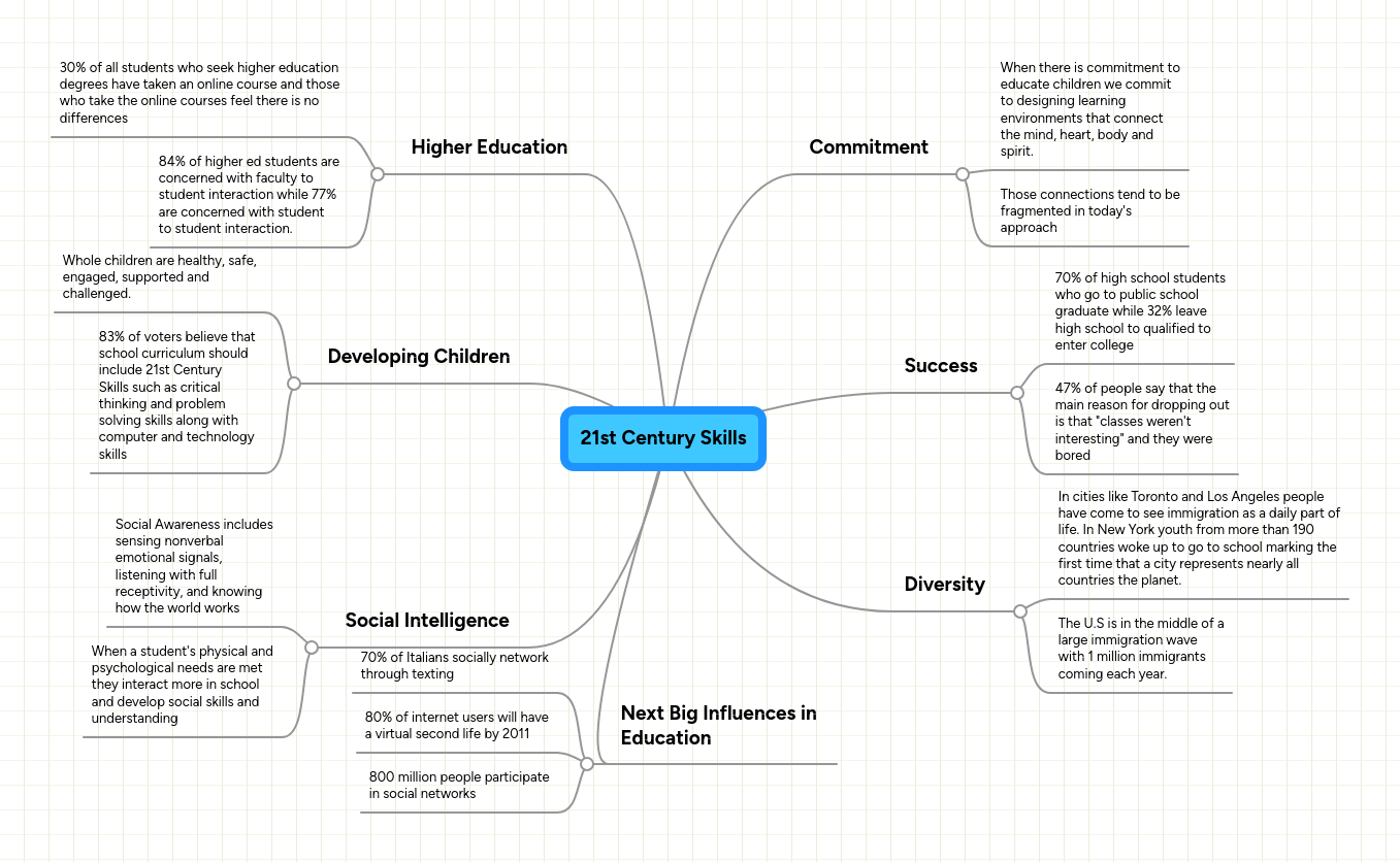 21st Century Skills | MindMeister Mind Map