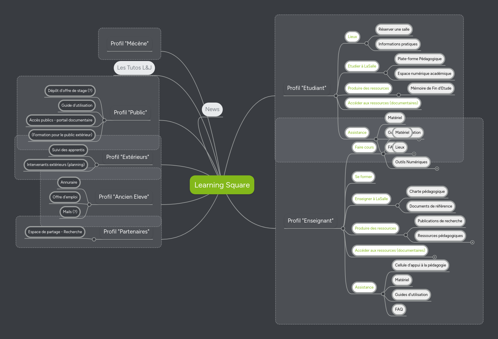 Learning Square | MindMeister Carte mentale