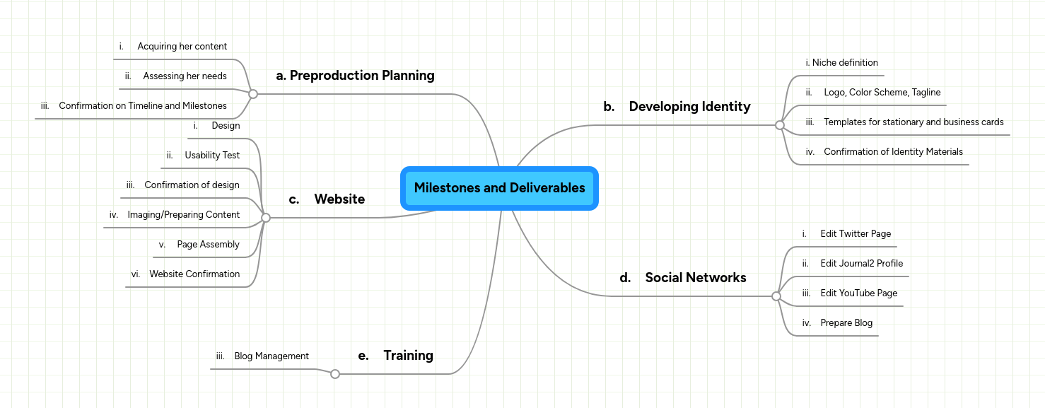 Milestones and Deliverables | MindMeister Mind map