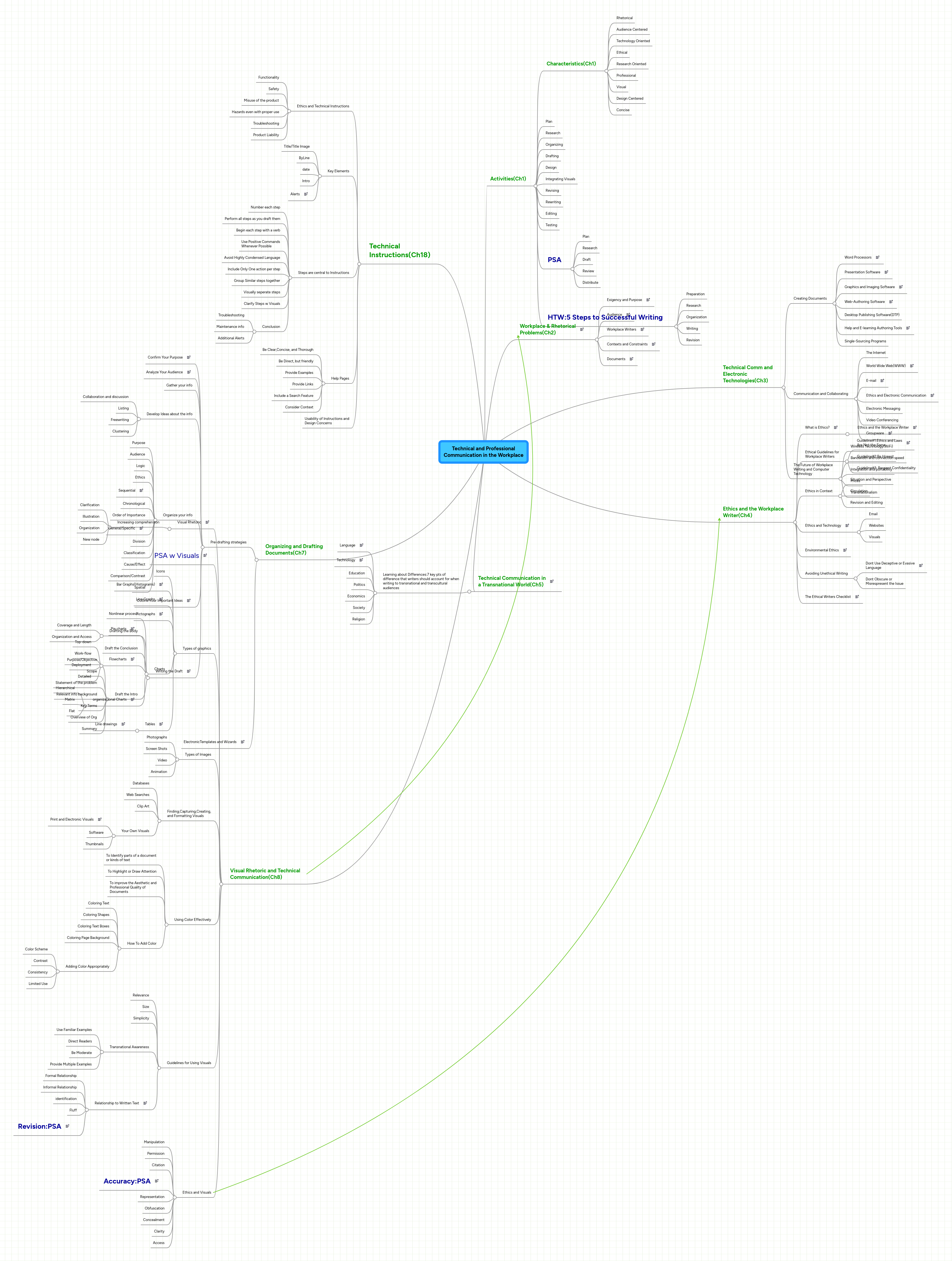 Technical and Professional Communication in the W... | MindMeister Mind map