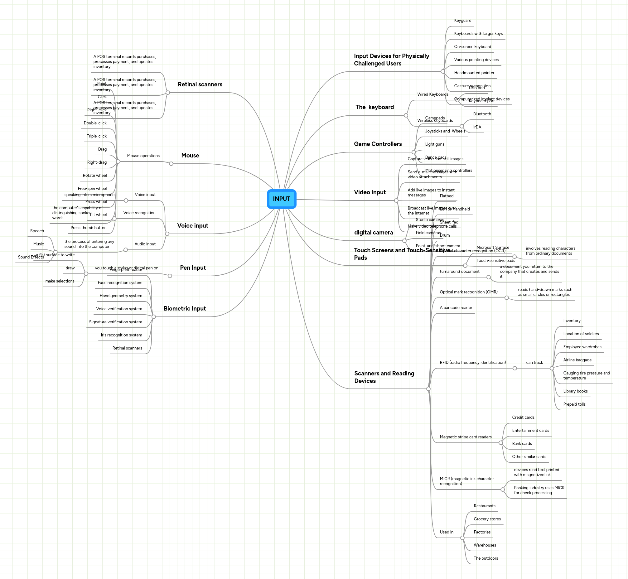 INPUT | MindMeister Mind Map